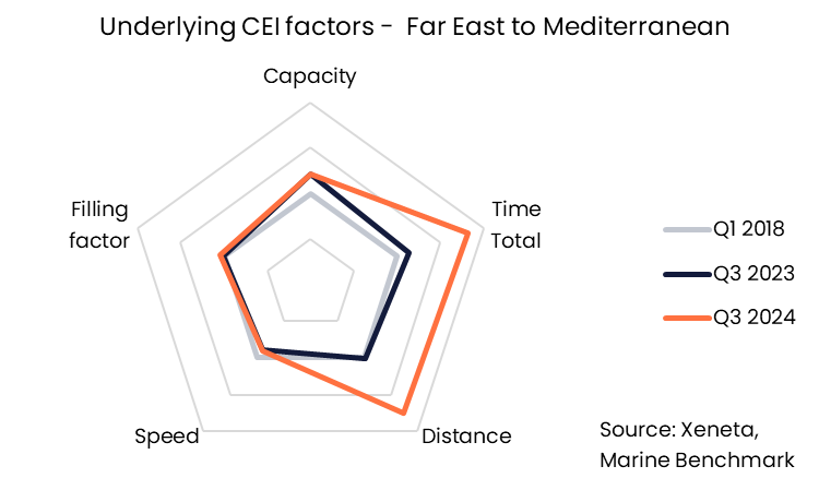 Q3 ’24 CEI round-up: Carbon emissions in ocean container shipping hits record high